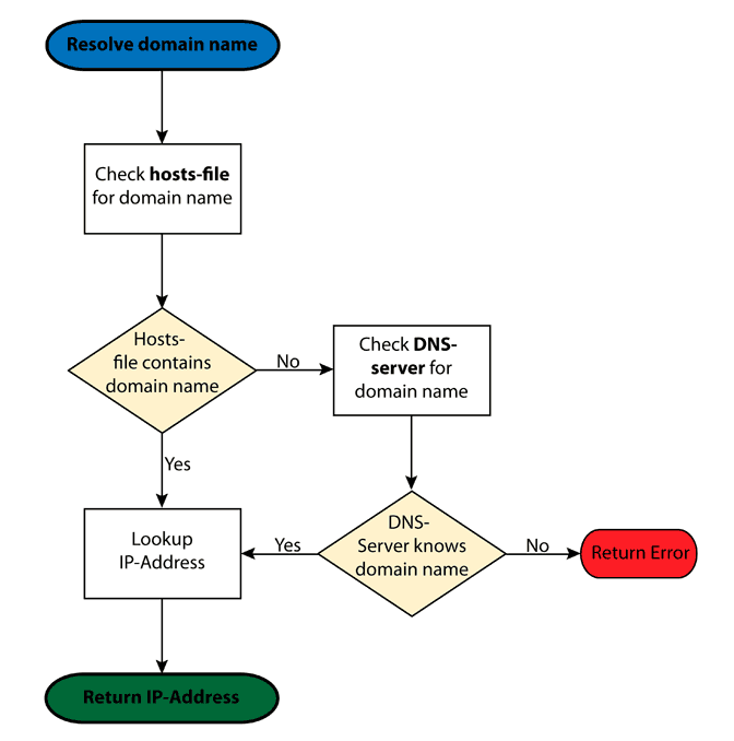 How To Edit Local Host For Testing Sites Bower Solutions